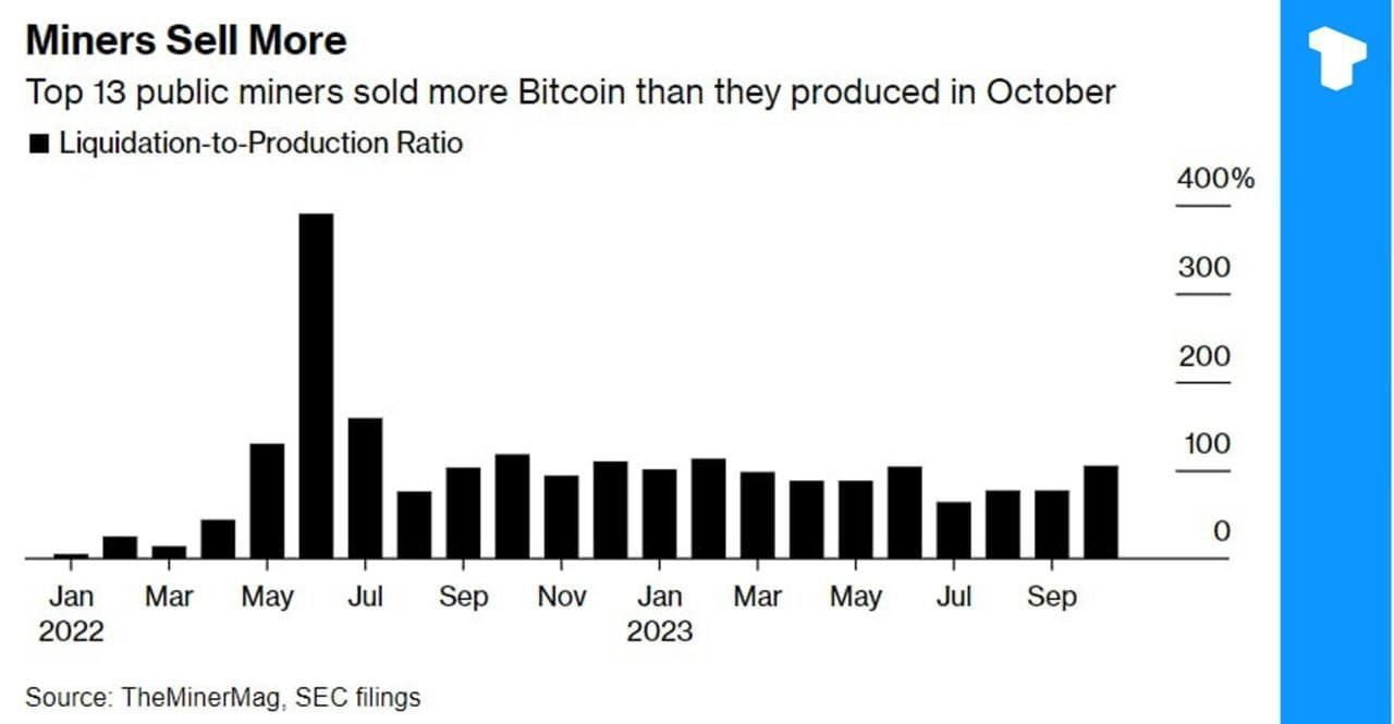 Top bitcoin miners, including Hut 8 and Bit Digital, sold mo | 7703 on ...