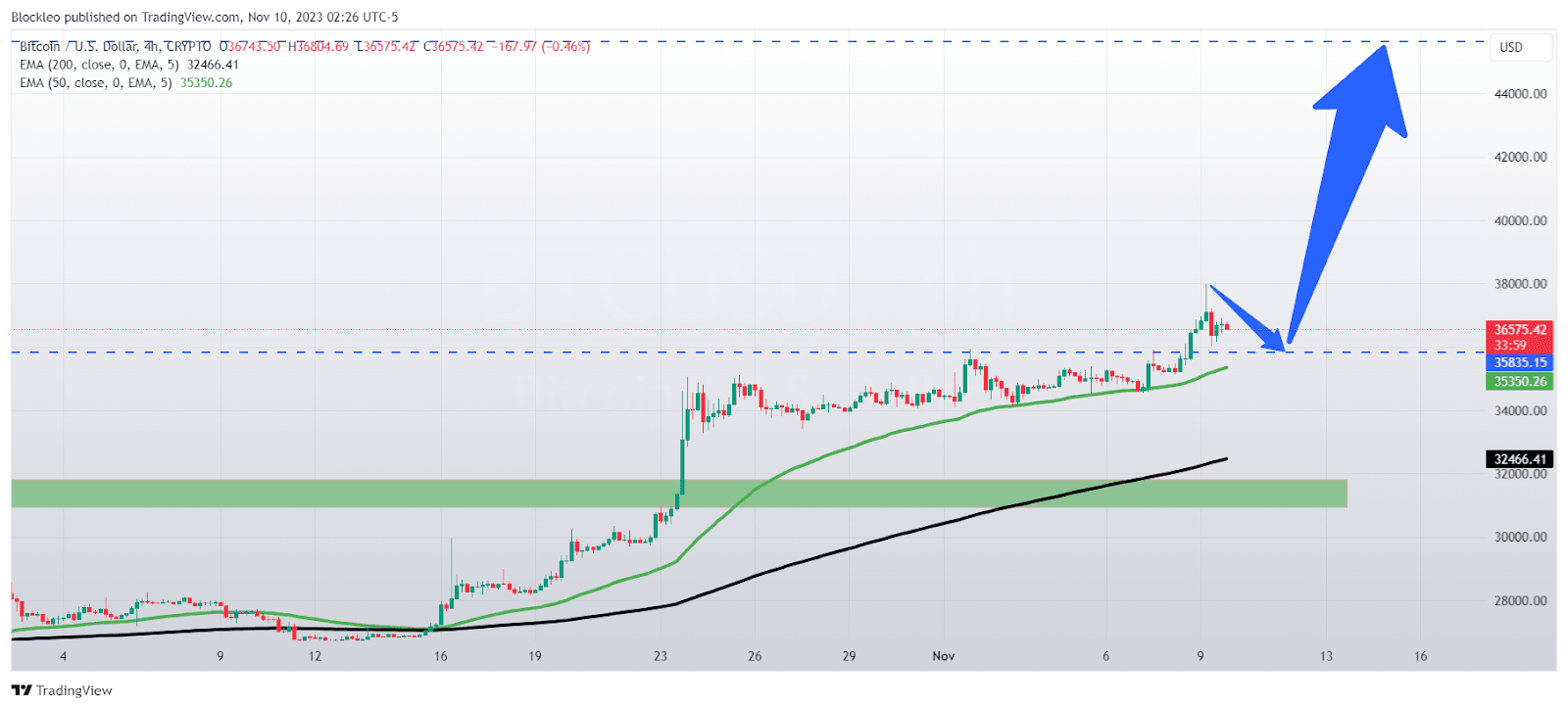 Bitcoin Price Rejected At $38k As ETF Rumors Rock The Crypto Space ...