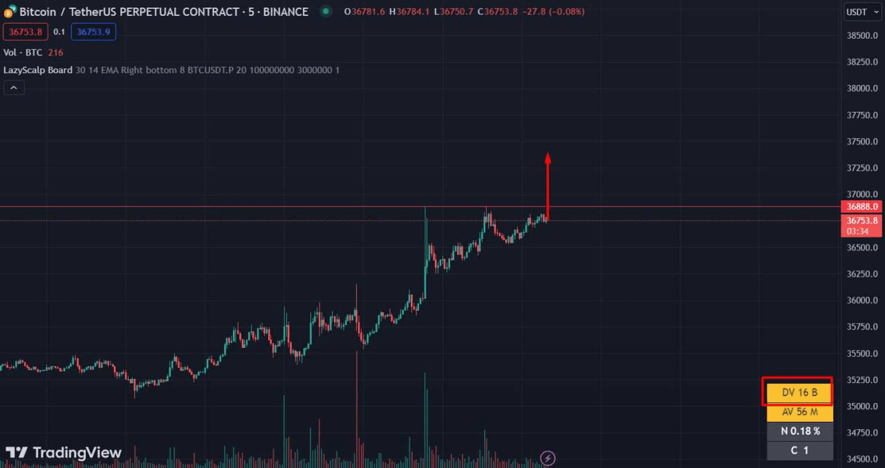 LONG from $36 888 stop loss $36 600 5m TF. We expect a br | Cryptoz on Binance Square