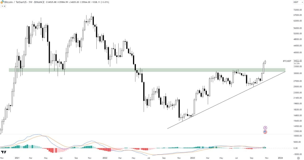 BTC/USDT ANALYSIS BTC is gaining bullish strength and momen | Crypto Insiders on Binance Square