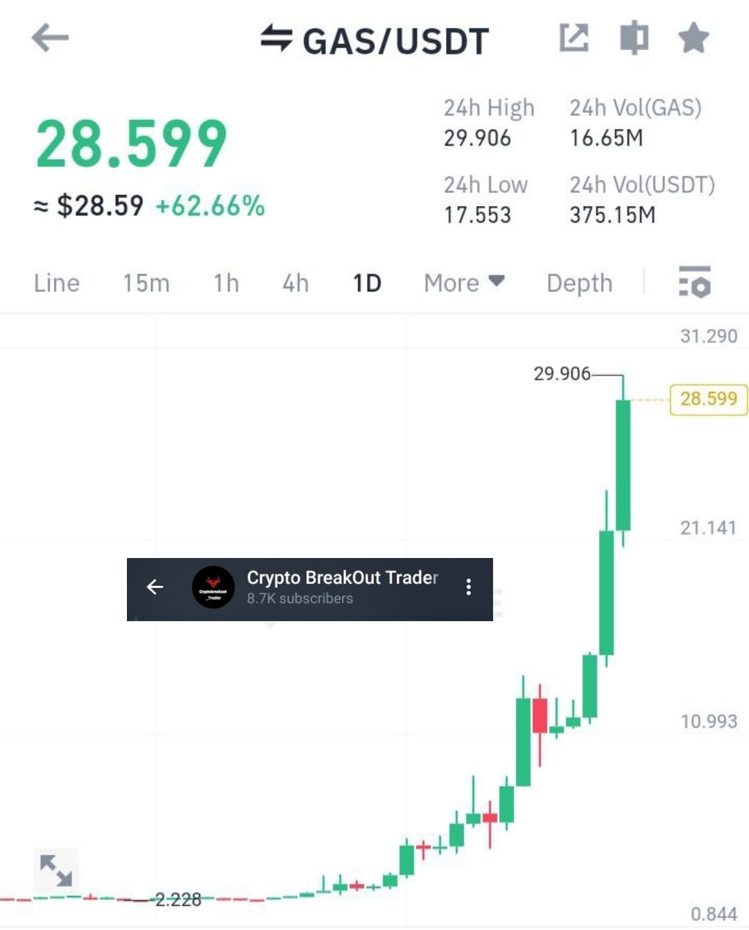 GAS TOKEN IS UP MORE THAN 1100% IN 3 WEEKS 🔥🔥 WHAT IS DRI ...