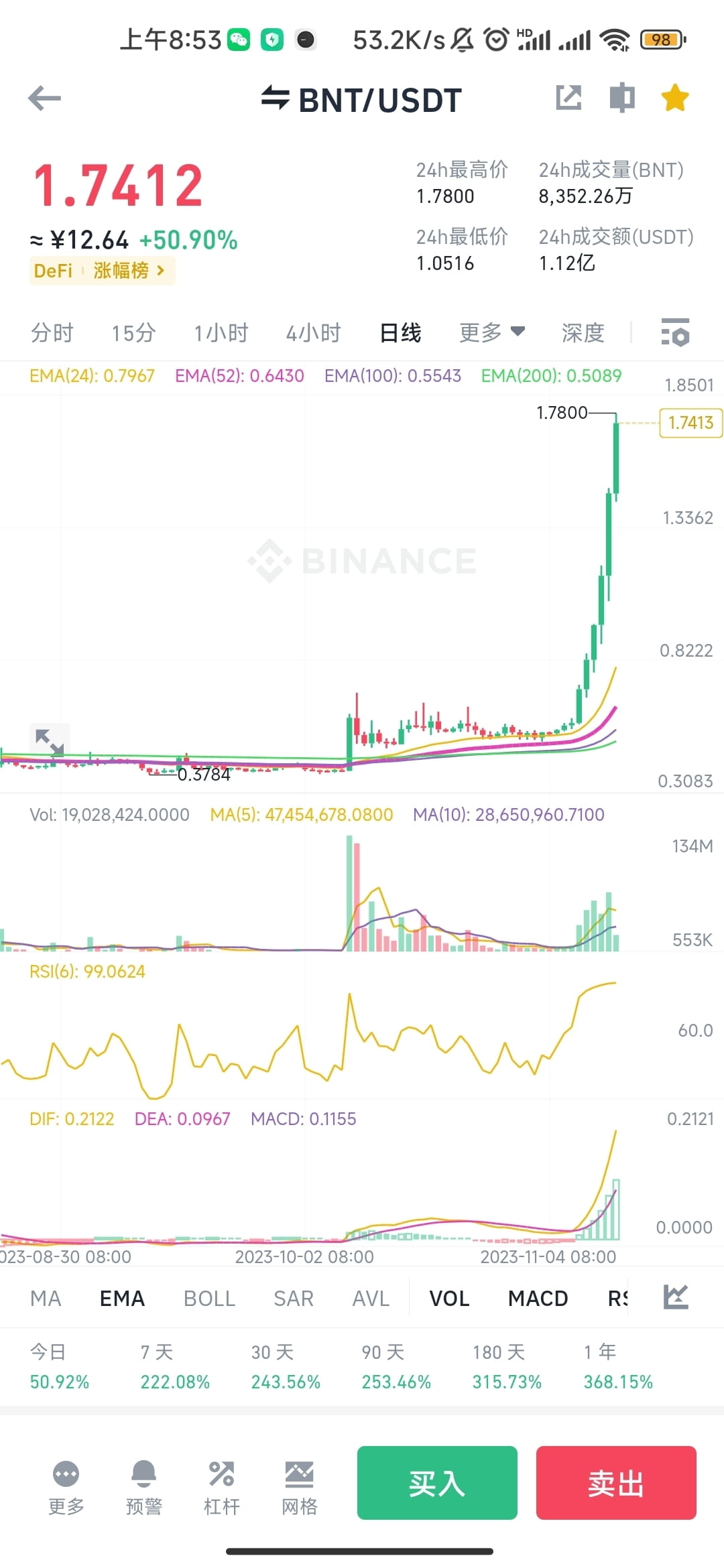 $BNT 3 times 🌹 The voting results should be released today. | Crypto_R ...