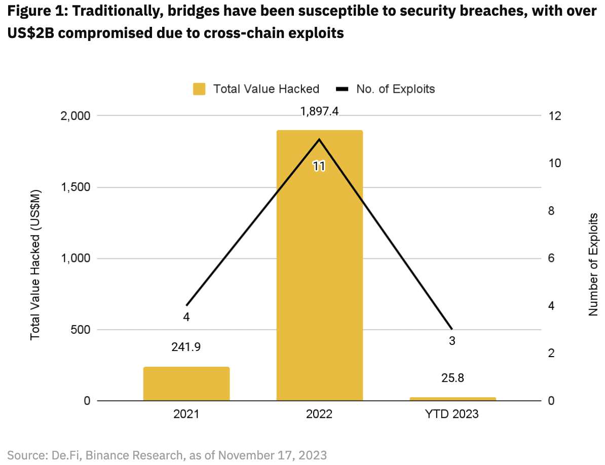 A Look at Cross-Chain Messaging | Binance Research on Binance Square