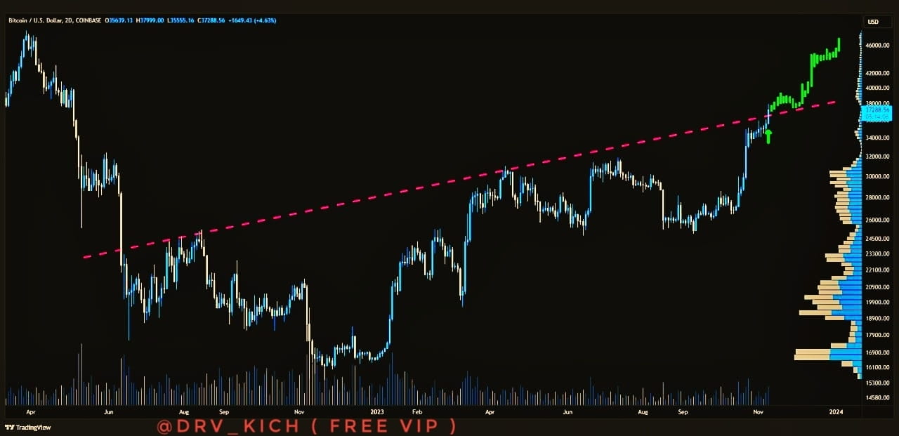 #BTC/USDT broke through the ascending resistance $BTC $LUN | Drvkich ...