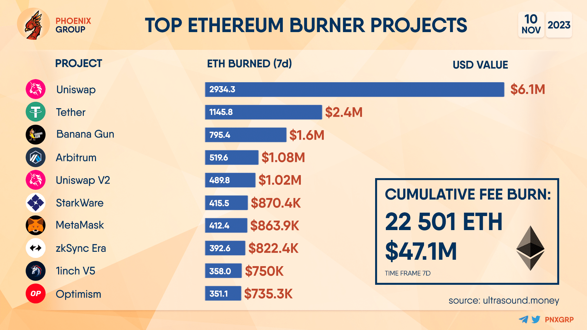 TOP #ETHEREUM PROYECTOS QUEMADORES#Uniswap#Tether $USDT#Bana | Phoenix Group en Binance Square