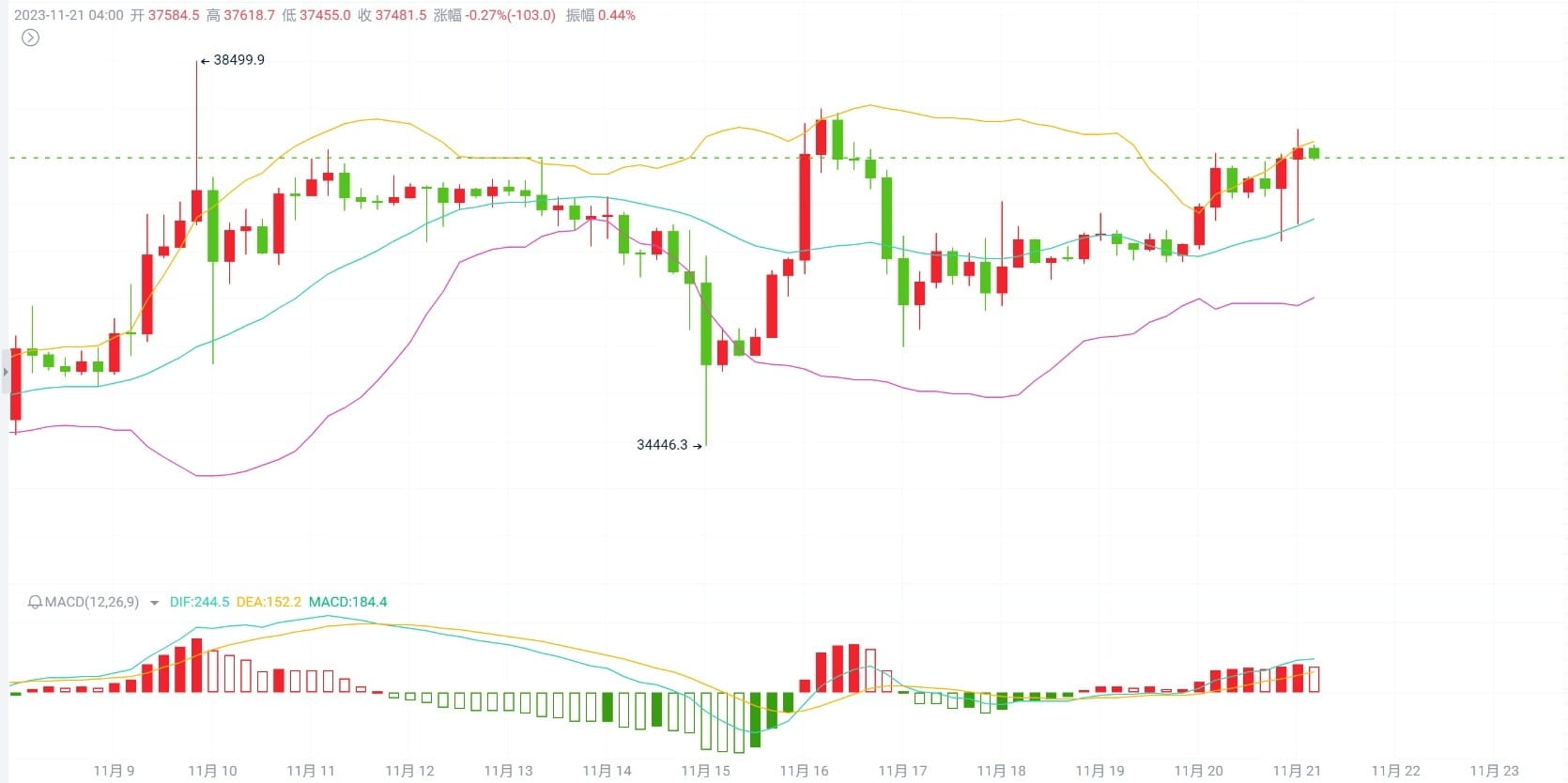 Mu Feng: 11.21 Bitcoin/Ethereum market analysis and | 幕枫看趋势 on Binance ...