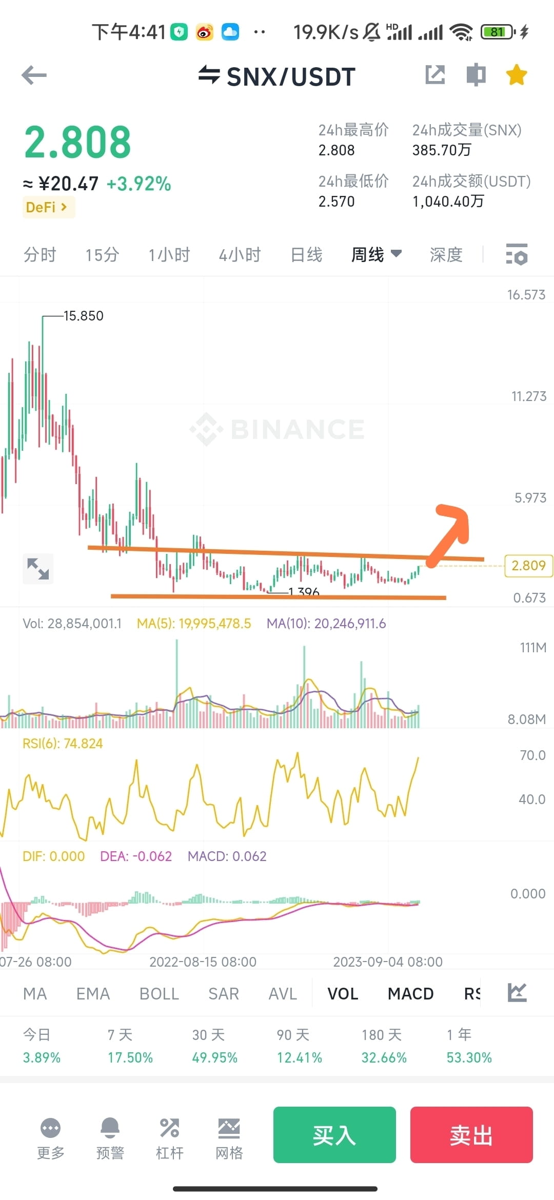 $SNX Refer to the link trend and find a position to ambush. | Crypto_R on Binance Square