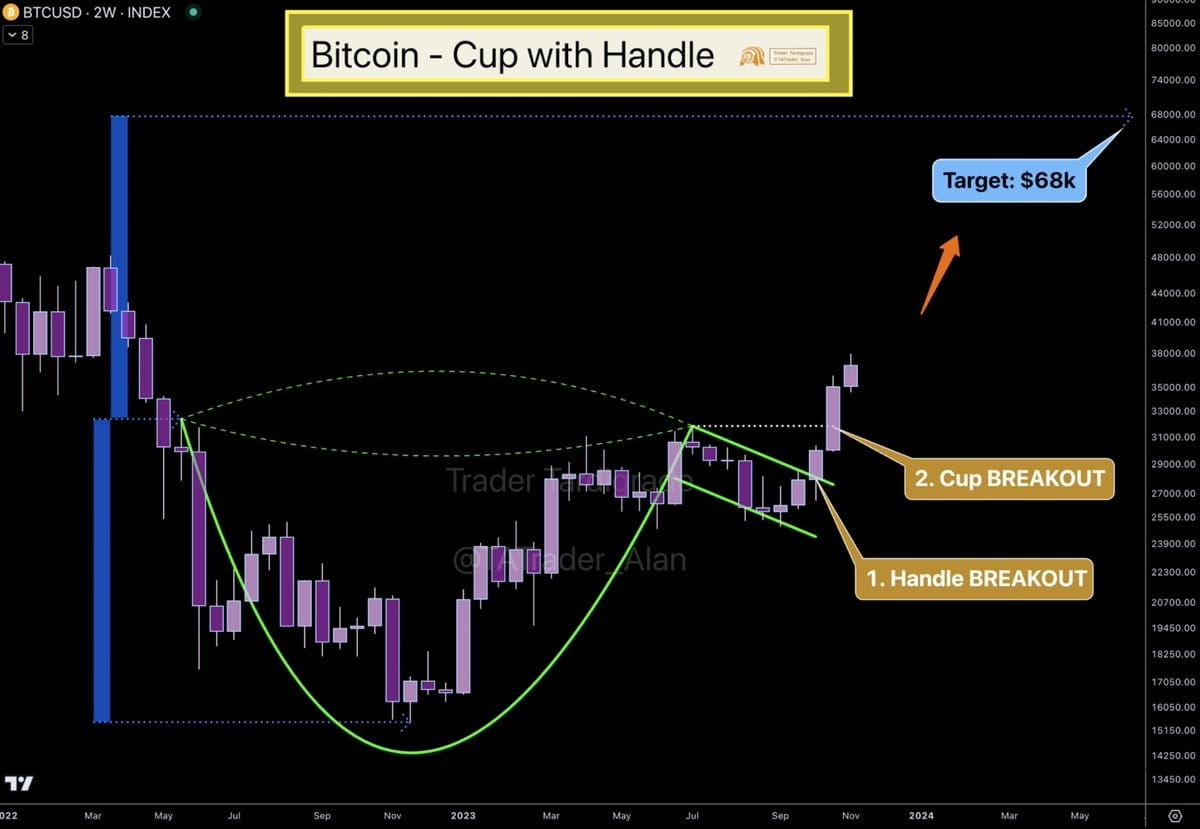 Cup with Handle pattern in #Bitcoin chart. $BTC has already | Treding ...