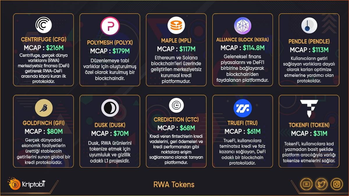 As you know, $RWA projects have been popular lately and the | Kriptobi on Binance Square