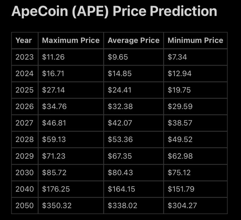 👇🏻 ApeCoin (APE) Price Prediction 2023, 2024, 2025, 2030, | tuNNCay on Binance Square