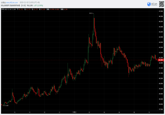 btc eth Watching SOL soar, but not daring to follow up, hes | 七七 on Binance Square