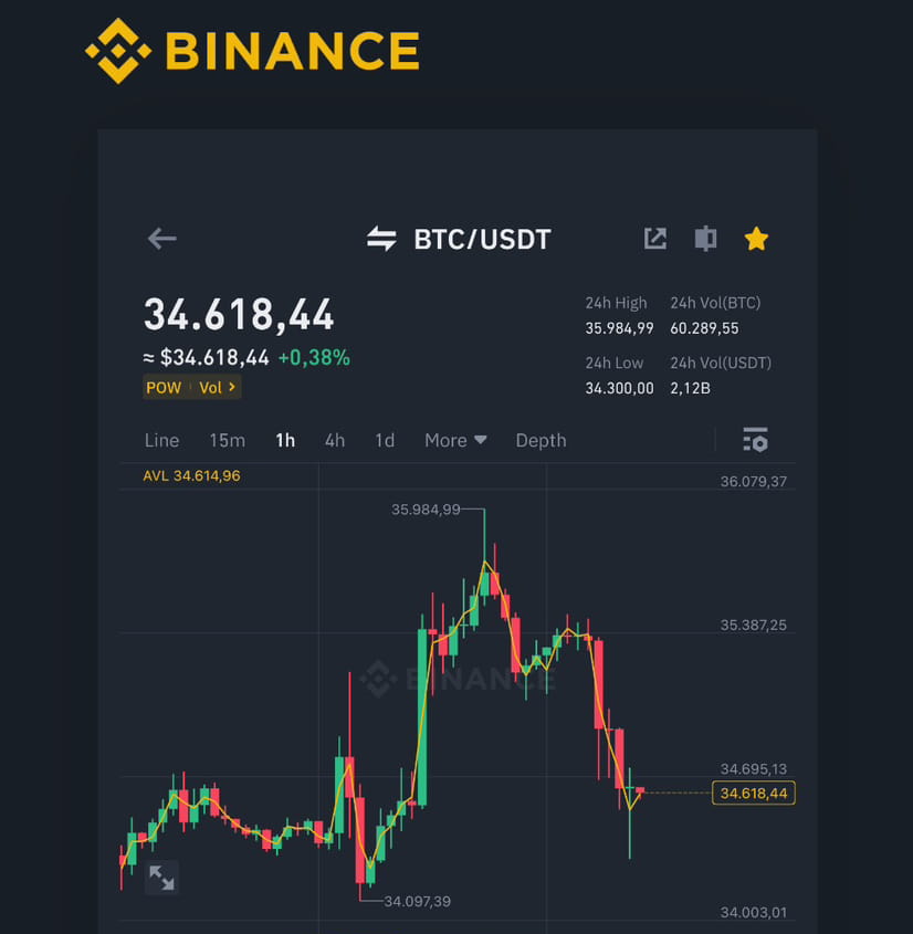 $BTC Bitcoin passe de 35 999 000 à 34 300 000. Cela montre | Crypto ...