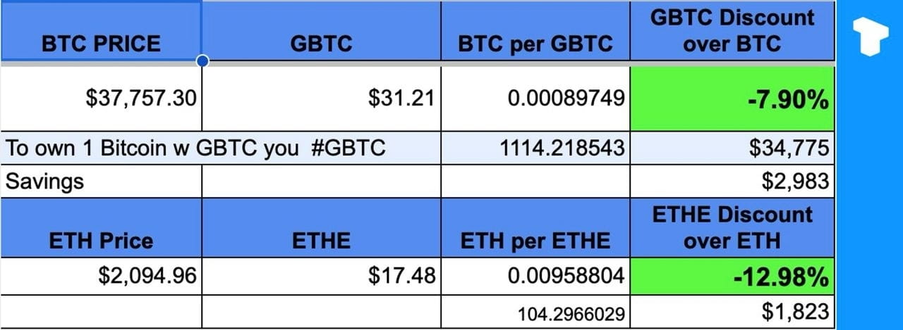 The discount on Grayscale Bitcoin Trust (GBTC) has reached a ...