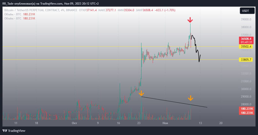 Good day! We saw a super growth of the cue ball and I think | Real Race Trade on Binance Square