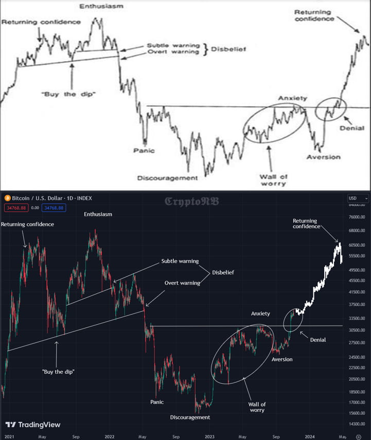 #Bitcoin is following Justin Mamis sentiment cycle👌 Now | crypto ...