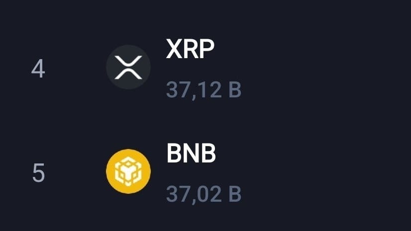 🚨🚨 BREAKING 🚨🚨💥🚀 $XRP HAS BECOME THE 4TH LARGEST CRY | CryptoBreaker on Binance Square