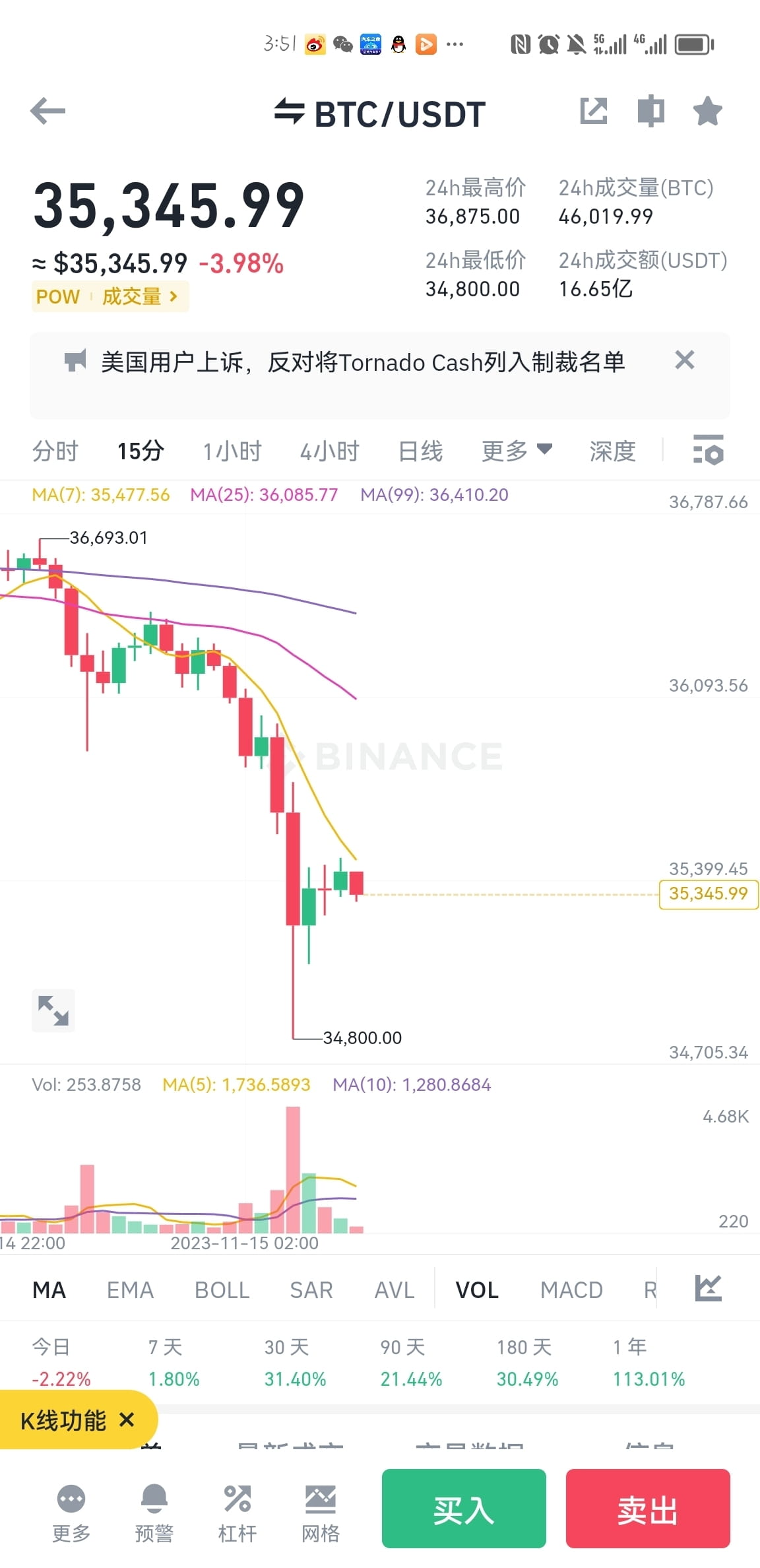 It seems to be following my script. BTC reached a minimum of | 一缕曙光-老K ...