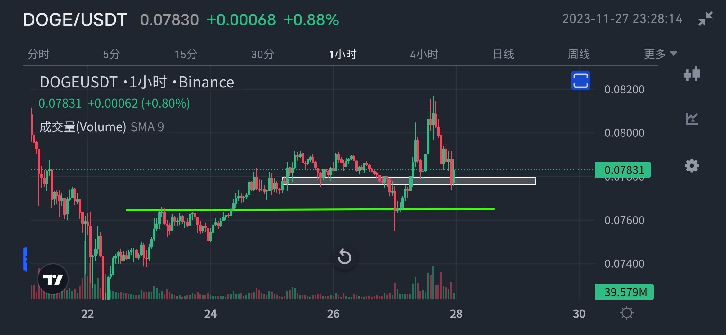 Analyze the current value of $DOGE and should I trade it? Th | Eric SJ ...