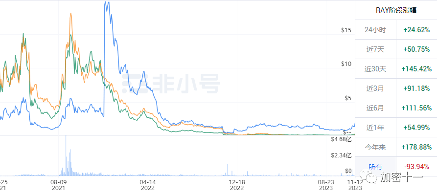 What is RAY Coin (Raydium)? Is it still valuable? | 朱莉哥 on Binance Square