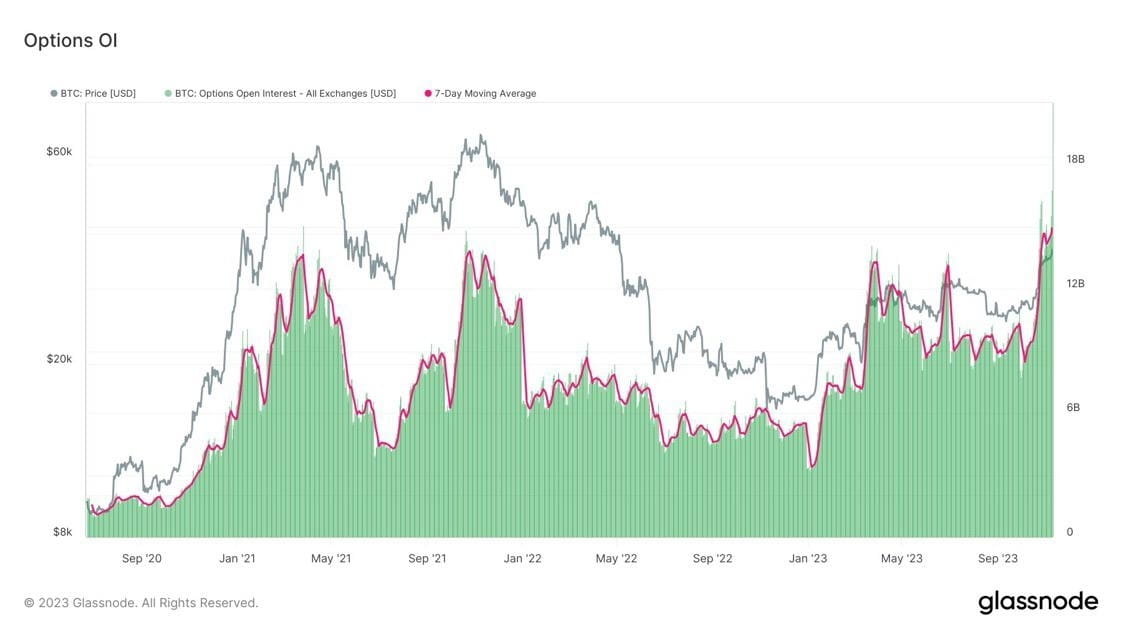 BTC. New high All-time high on open interest in BTC | Mindiiiiss on ...