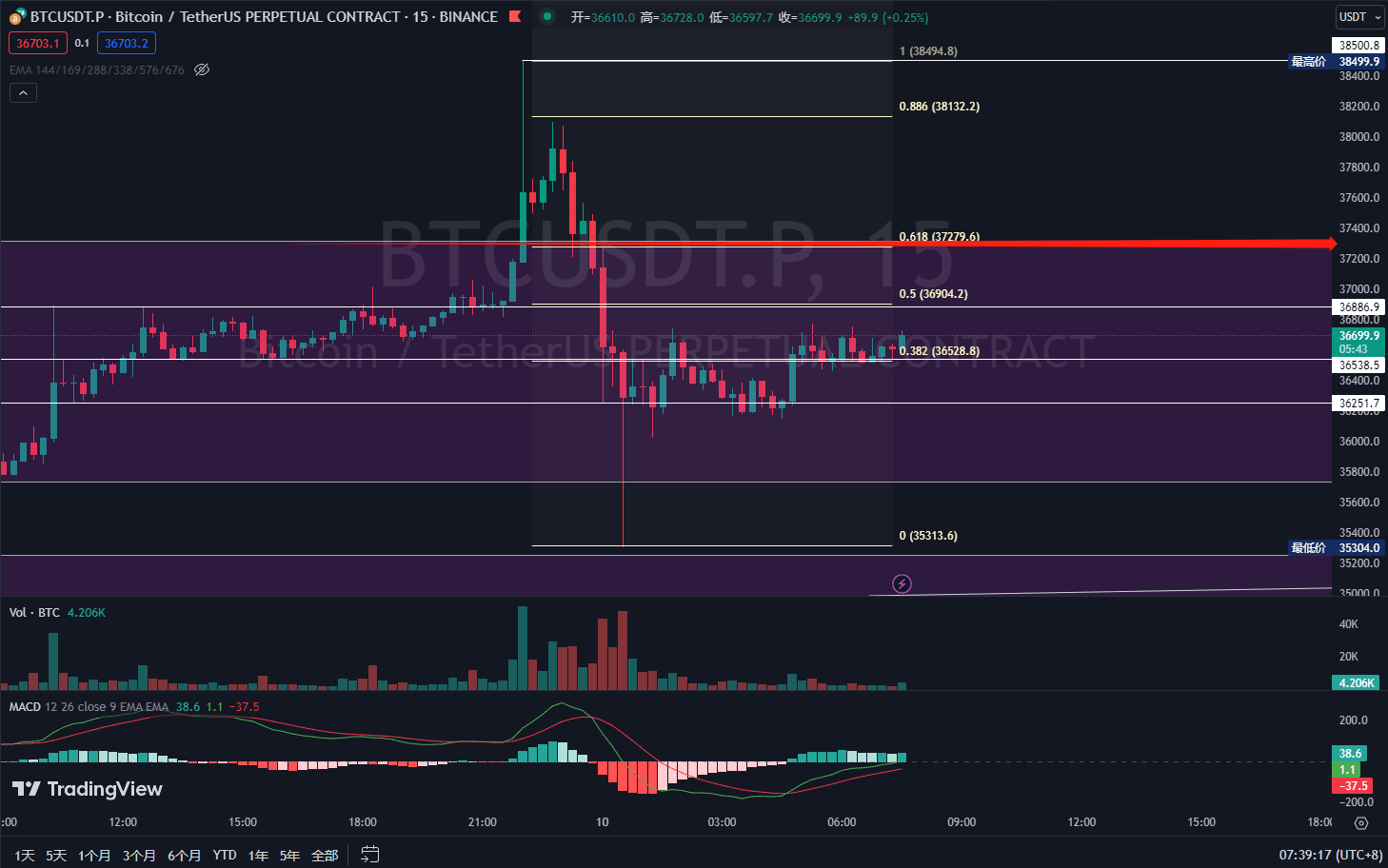 11/10 $BTC early trading: Bitcoin took advantage of the posi | 涵宇ss on ...