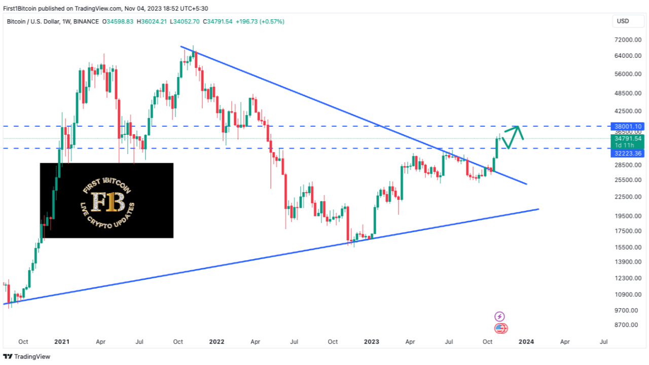 BTC/USDT Analysis Weekly Candle Symmetrical Triangle Formation ...