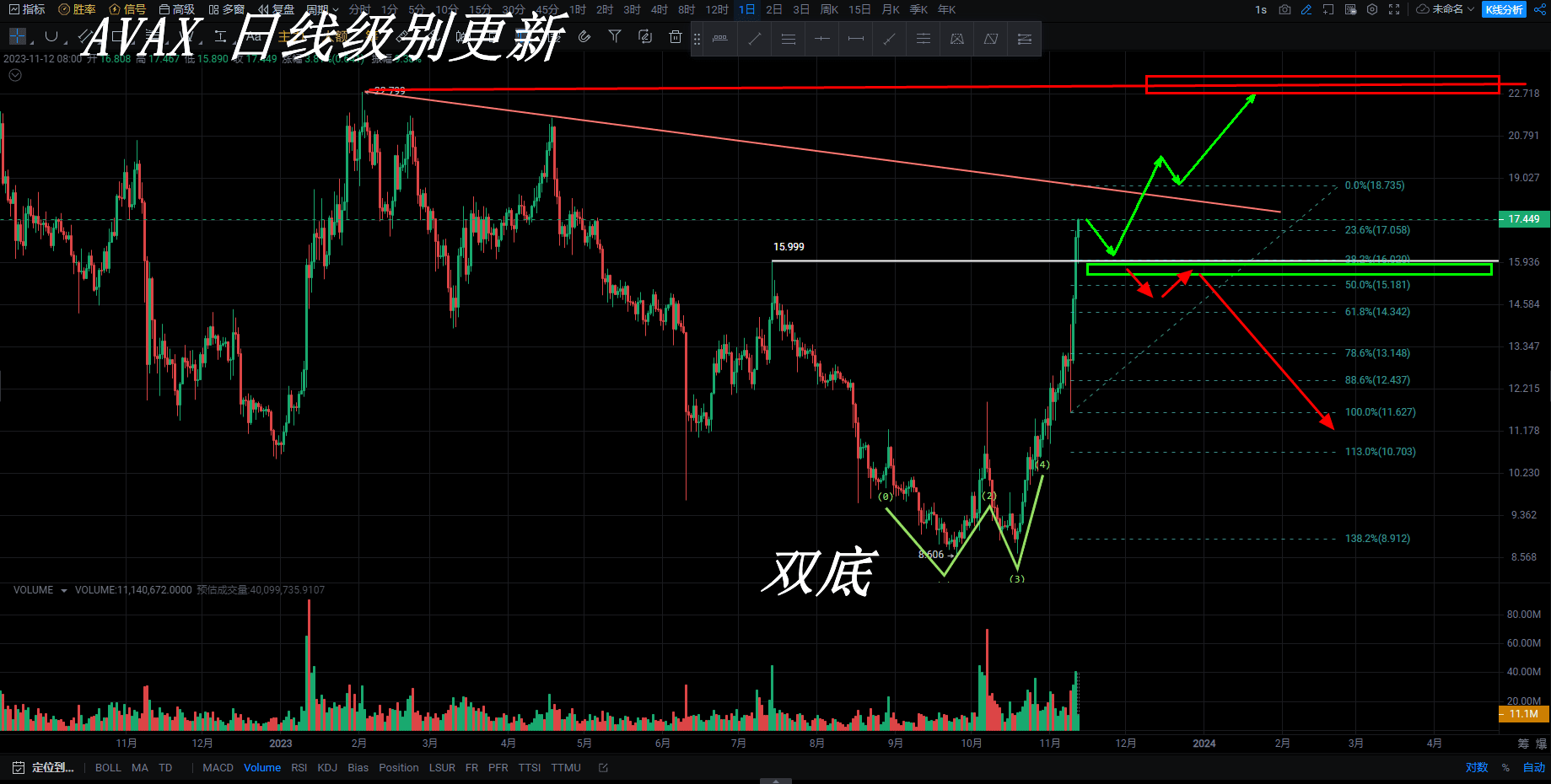$AVAX AVAX 日线级别更新，他已经突破15.99这个关键得颈线位置，根据斐波那契下一个阻力位在18.73而这恰好 | 币圈老猫发布于币安广场