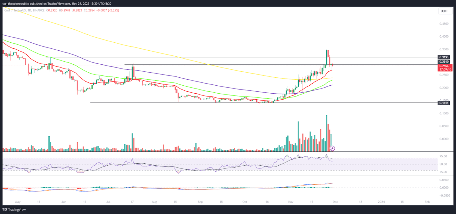 The STEPN (GMT) token price has been volatile and has seen m | 区块king ...