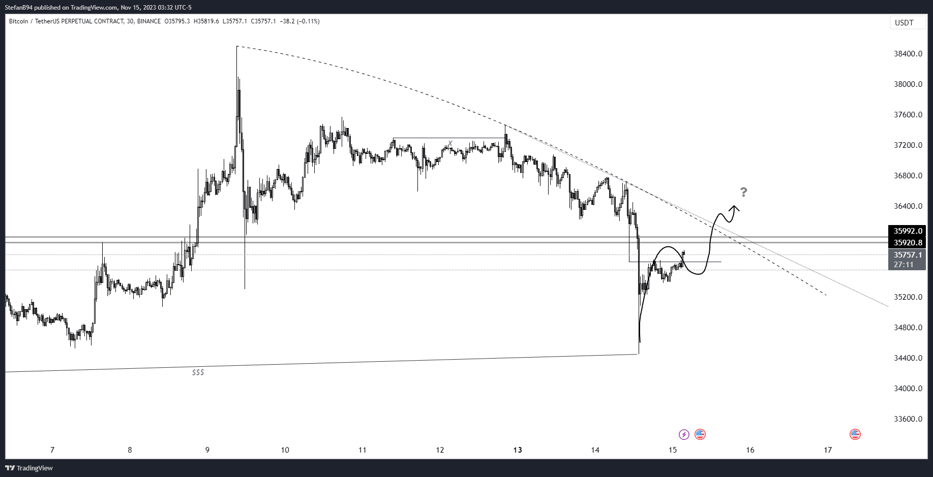 $BTC Bitcoins looks like wants to do a Dalai Lama pattern | Crypto ...