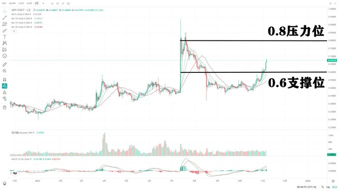 The recent general rise across the board, many mainstream in | 比特币总裁 on ...