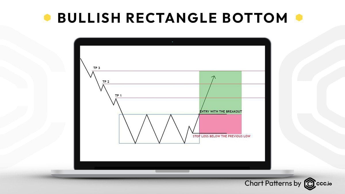 Bullish Rectangle Bottom 🔅The rectangle pattern consists o | CryptoDomain on Binance Square