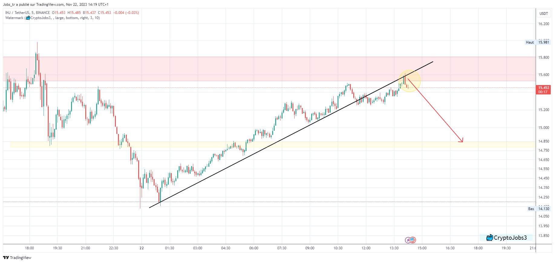 🔶Chart request: $INJ 📉Probably a bearish retest here | Crypto_Jobs on ...