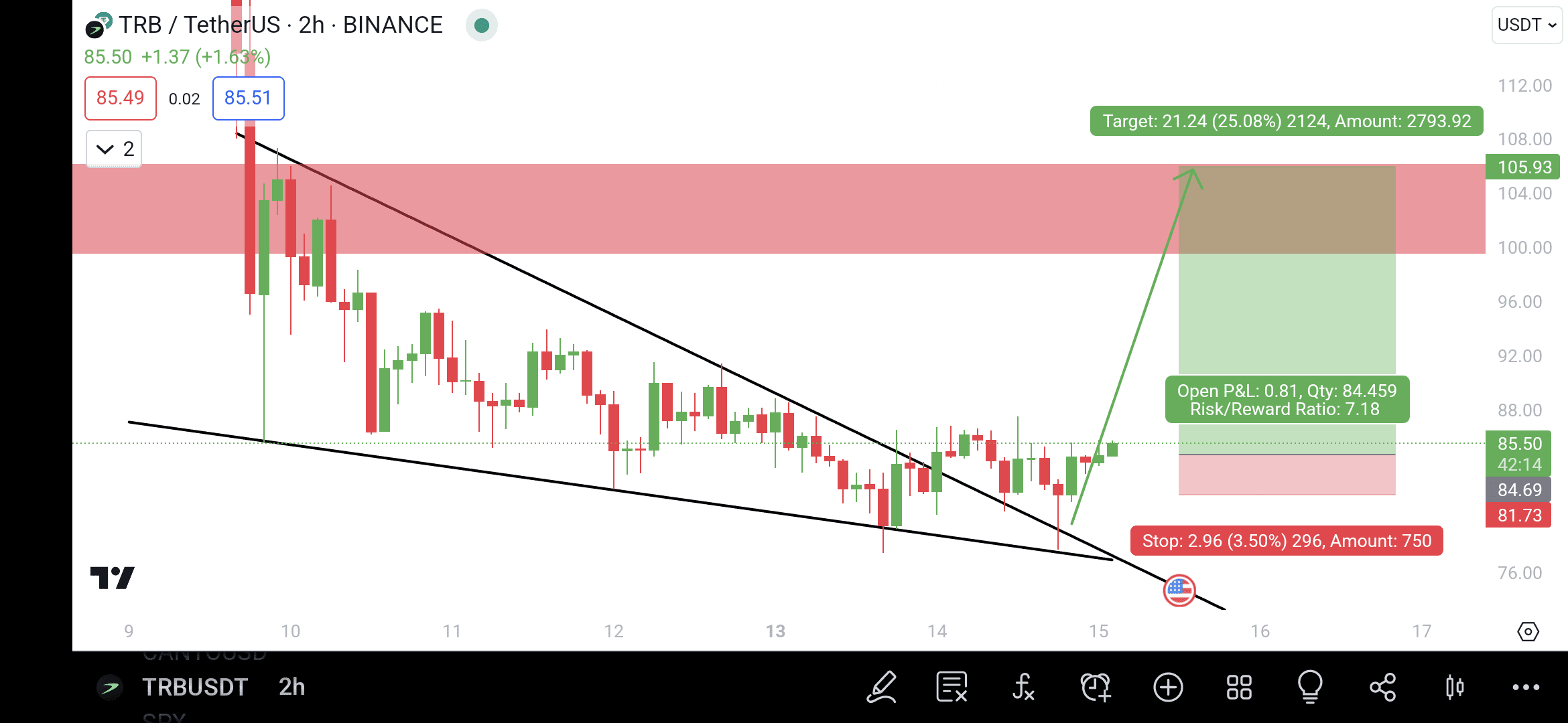 $TRB looks ready to pump here for a short while, if $BTC doe | crypto ...
