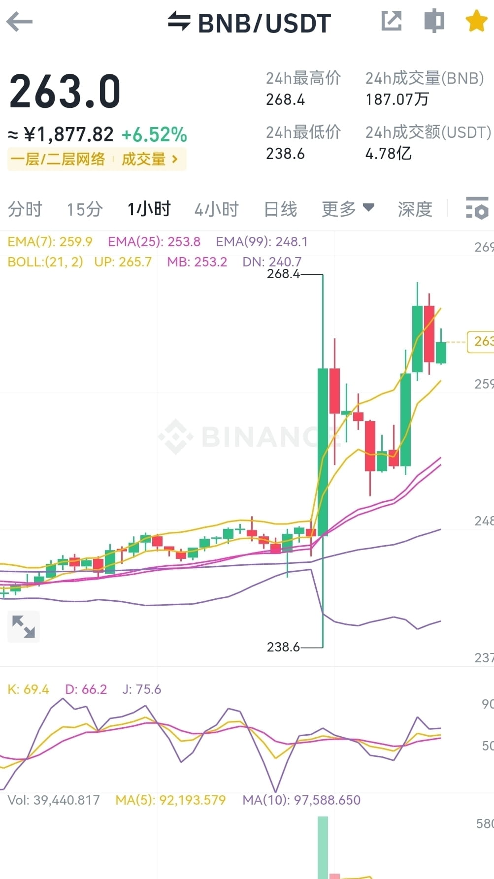 #BNBChain⚡️ #BNBecosystem #cz BNB is about to return to its | 博乐传媒 on ...