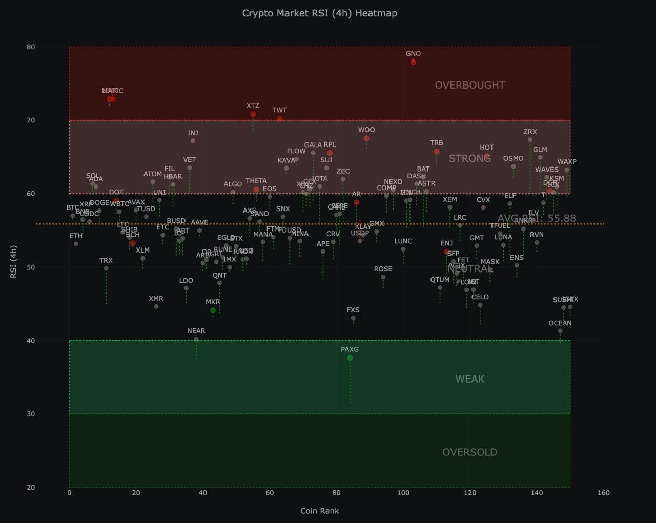 TOP 100 COINS RSI HEATMAP 4h ( be cautious with your long | Drvkich ...