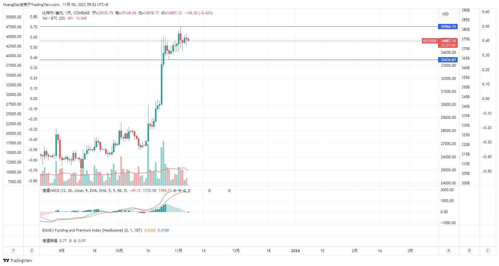 BTC is in the consolidation and top-building stage, and the | 区块king on ...