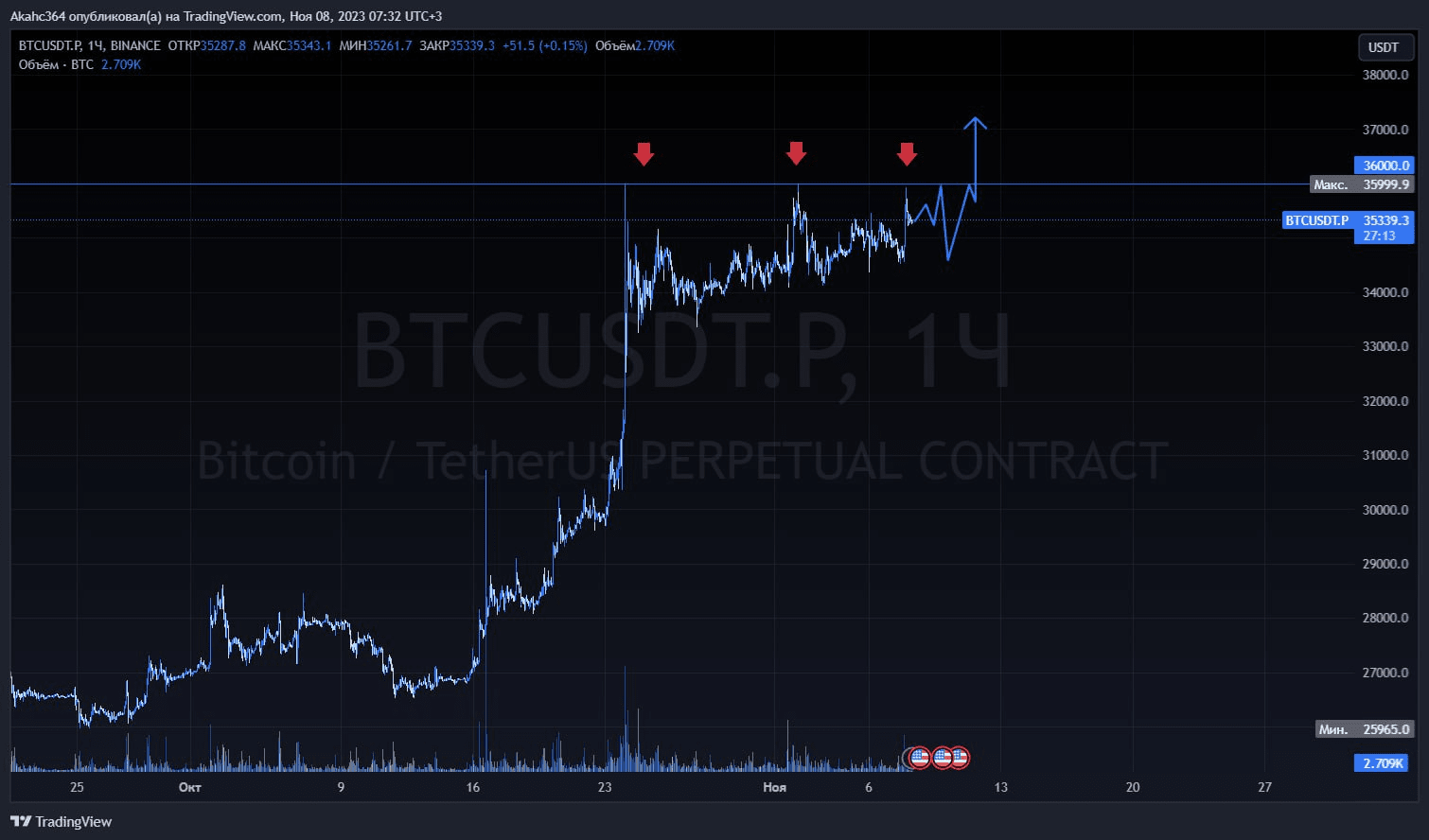 LONG from $35 330 stop loss $34 130 1h TF. The main guide | Cryptoz on Binance Square