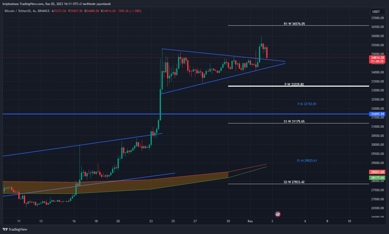 $BTC also does not seem to be a problem right now, it is com ...