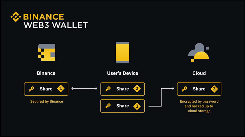 MY VIEWS ON THE JUST INTRODUCED BINANCE WEB3 WALLET I wou | Altaaf The proSEEDer on Binance Square