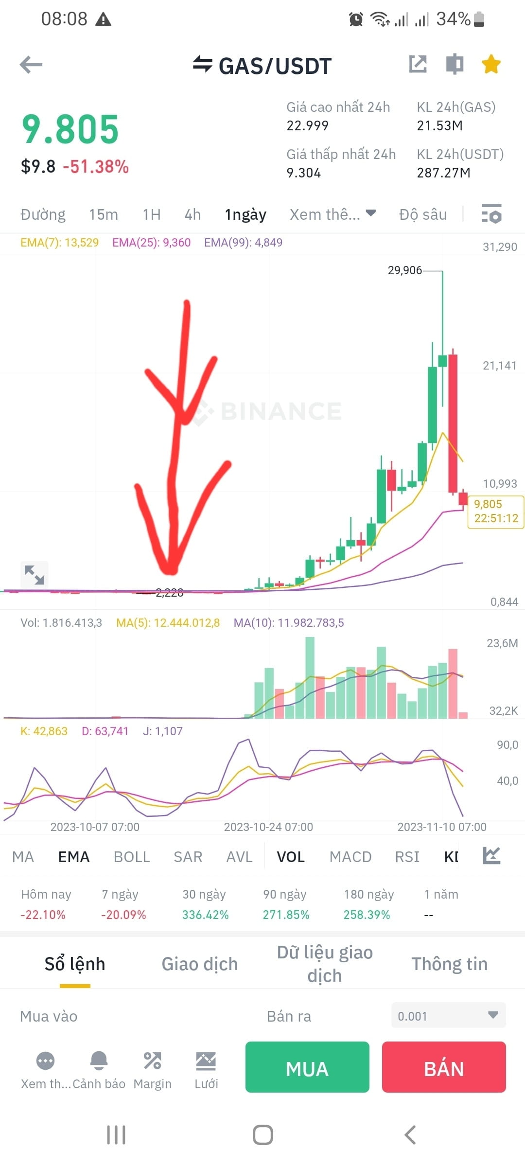 - Yesterday I SHORT GAS tokens with double leverage - BIG PR ...