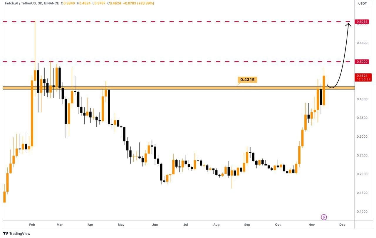 COIN — #FET The similar chart is on Fetch AI, as promised ...