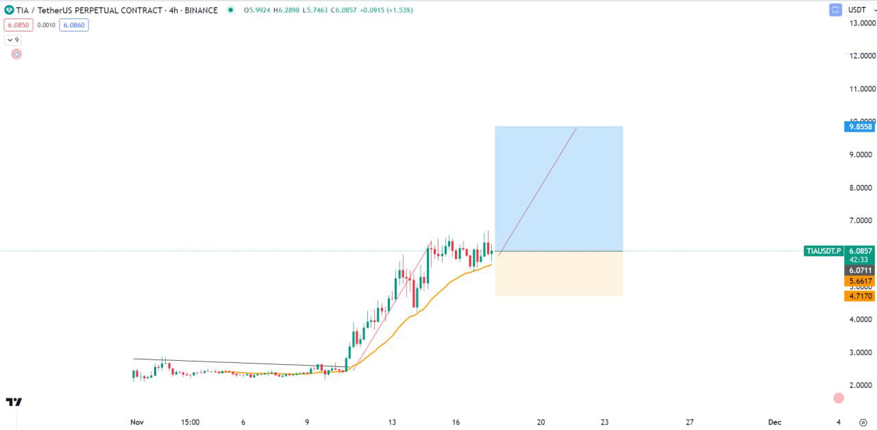 #TIA Buy Setup | Munir_kabir on Binance Square