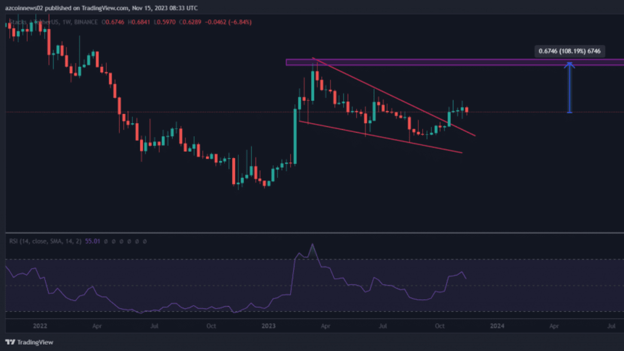 Stacks (STX) Price Breaks Out Of The Long-Term Pattern, Here’s A ...
