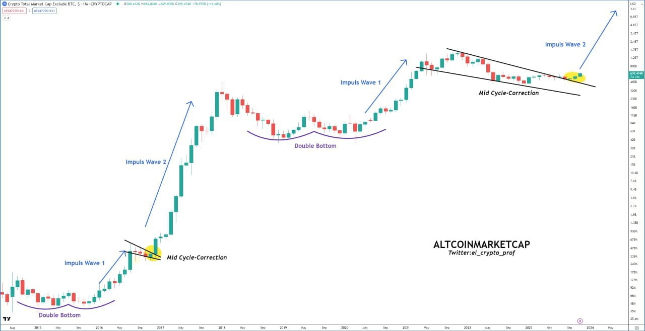 #Altcoins One of the most bullish charts out there. I hav | PRO Crypto ...