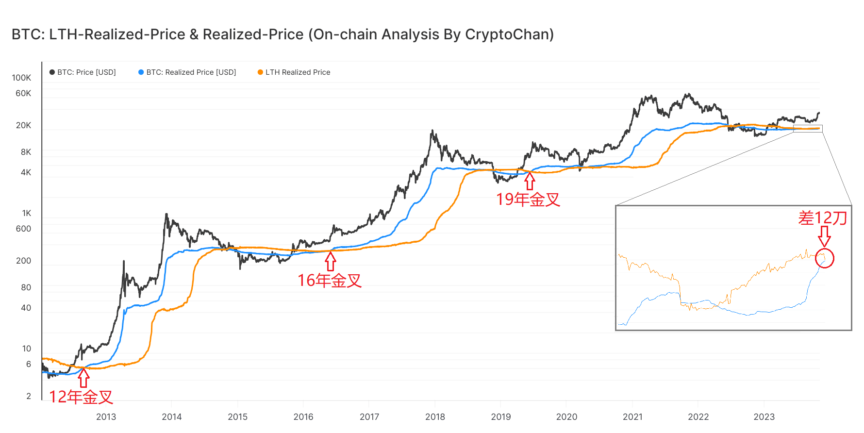 [#BTC On-chain indicator update] The current distance from | CryptoChan ...