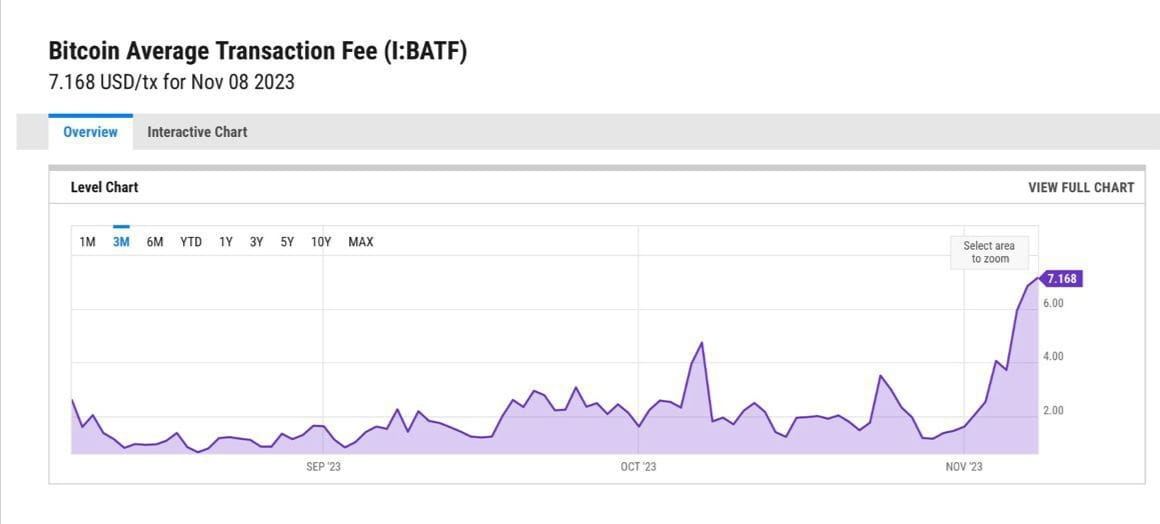 📌#Bitcoin network fees have surged amid the spike in minti | Crypto ...