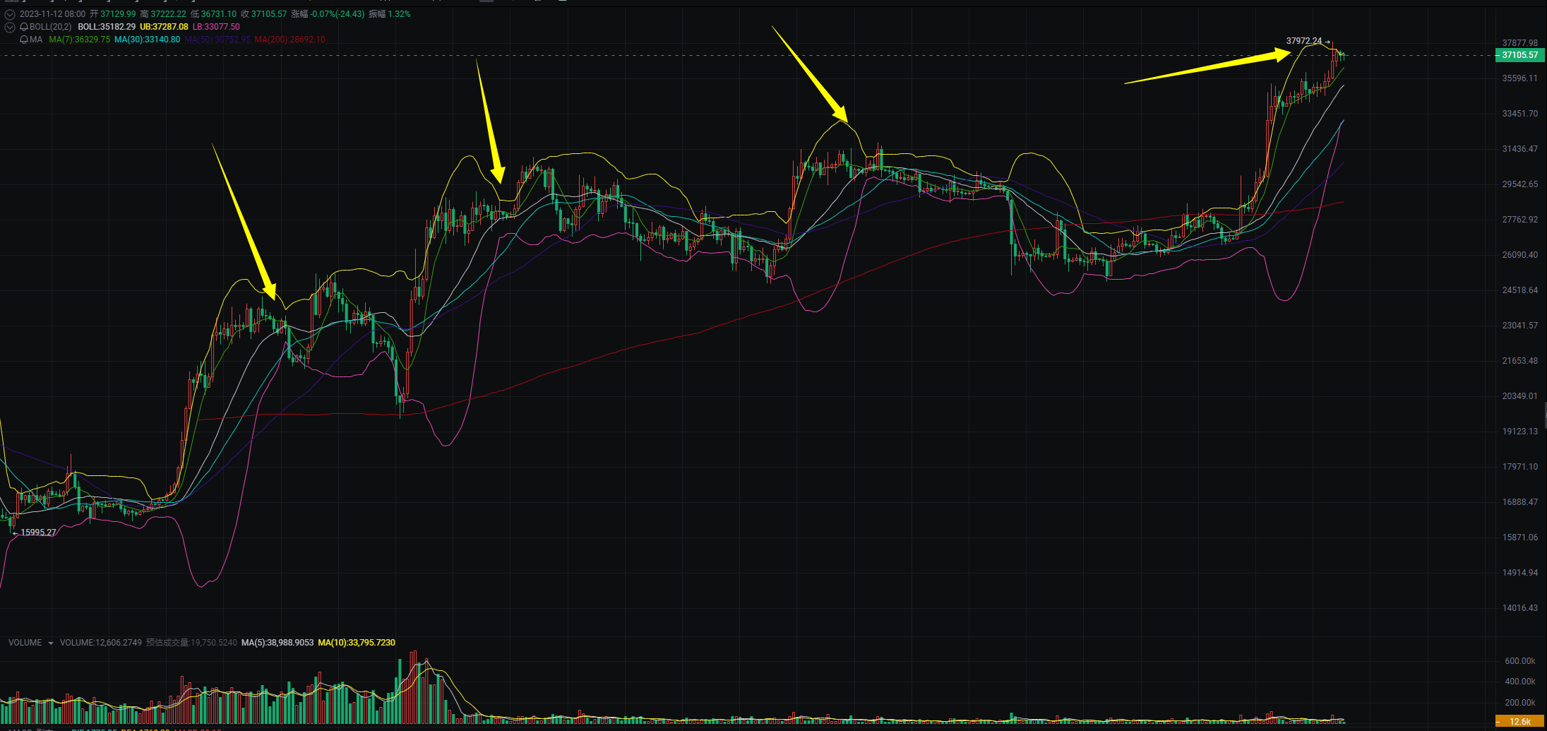 If we look back at the Bitcoin rising stage throughout 2023, | Cato_KT ...