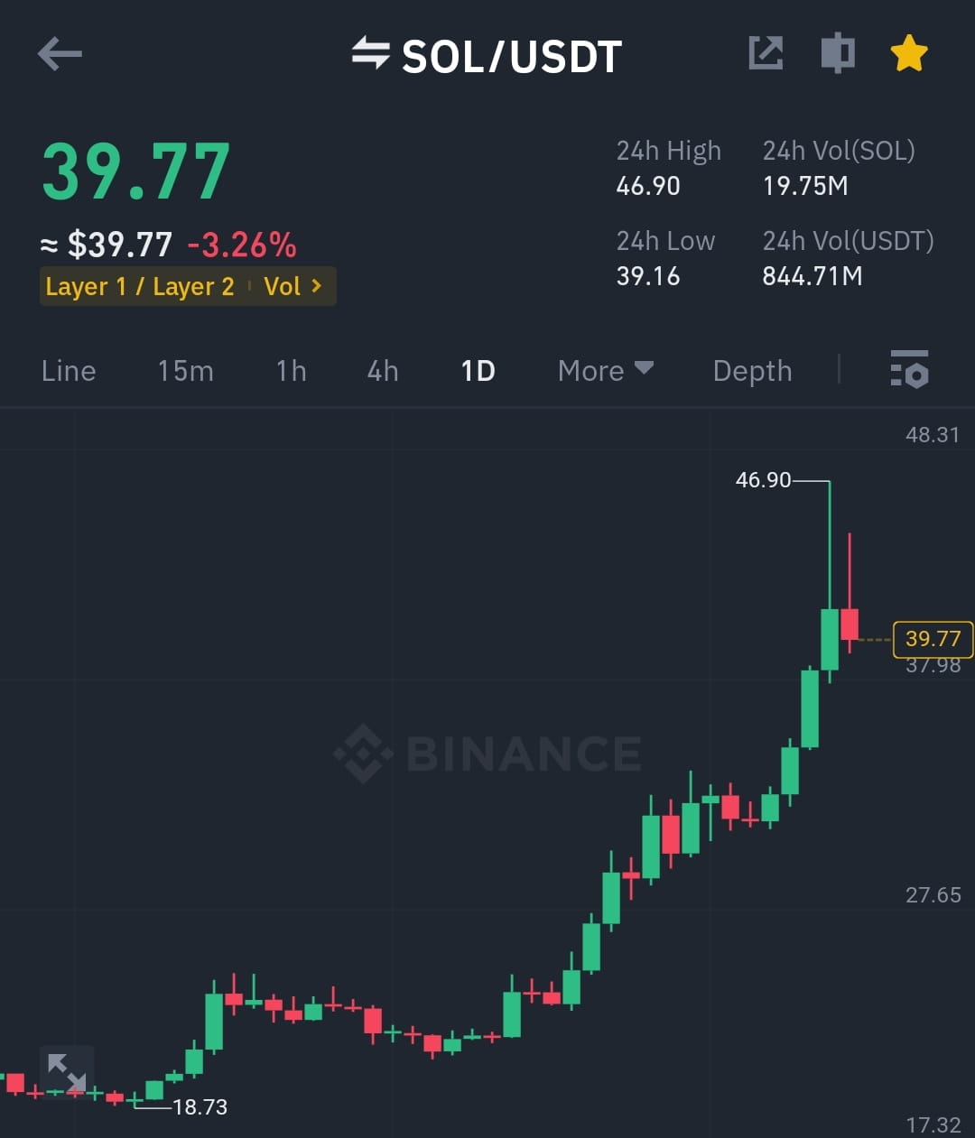Solana (SOL) is on fire In the past week, SOL has been the | VIKAS ...