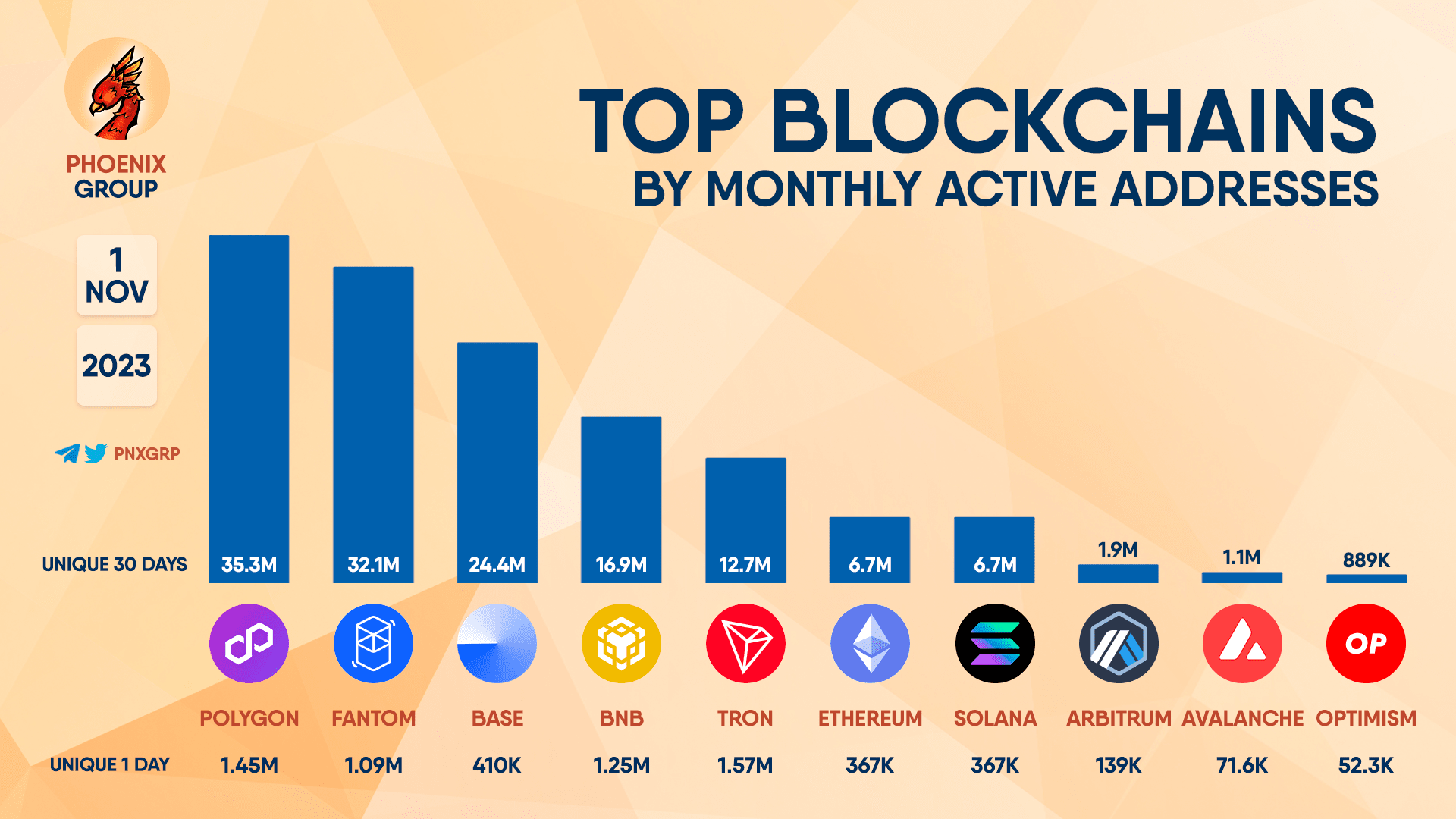 TOP BLOCKCHAINS BY MONTHLY ACTIVE ADDRESSES #Polygon #Fantom | Phoenix Group on Binance Square