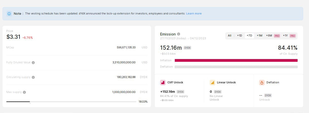 MAJOR TOKEN UNLOCK 🚨😮 150M DYDX tokens worth around $500M | Bitcoin ...